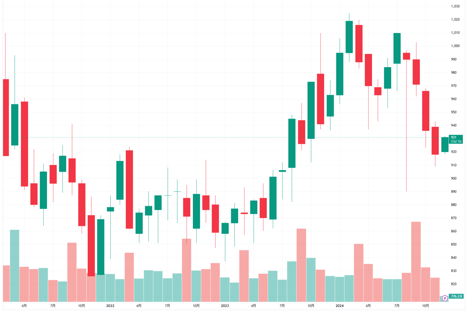 TOKAIホールディングス(3167)から株主優待が到着
