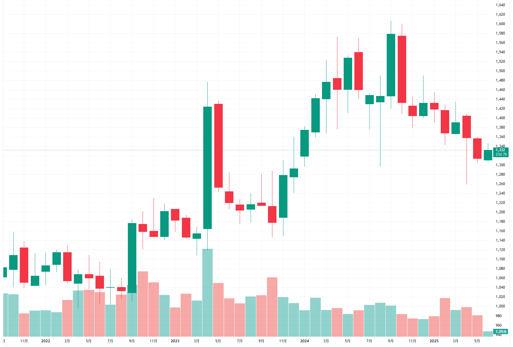 DCMホールディングス(3050)から株主優待が到着